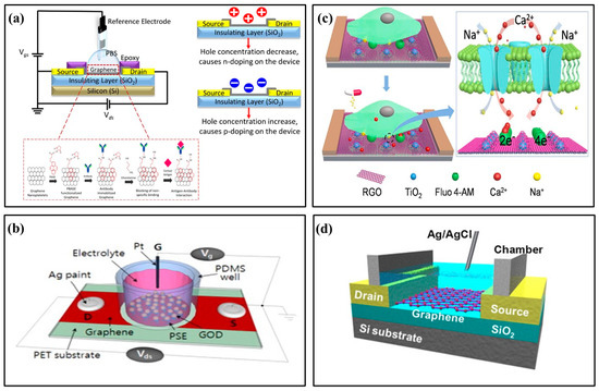 Applications of Transistor-Based Biochemical Sensors