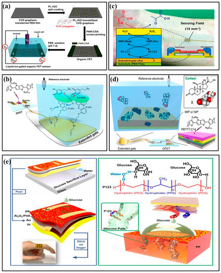 Applications of Transistor-Based Biochemical Sensors