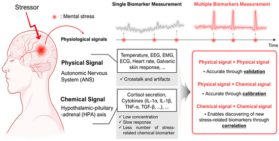 Biosensors | Free Full-Text | Recent Advances in Multiplexed Wearable ...