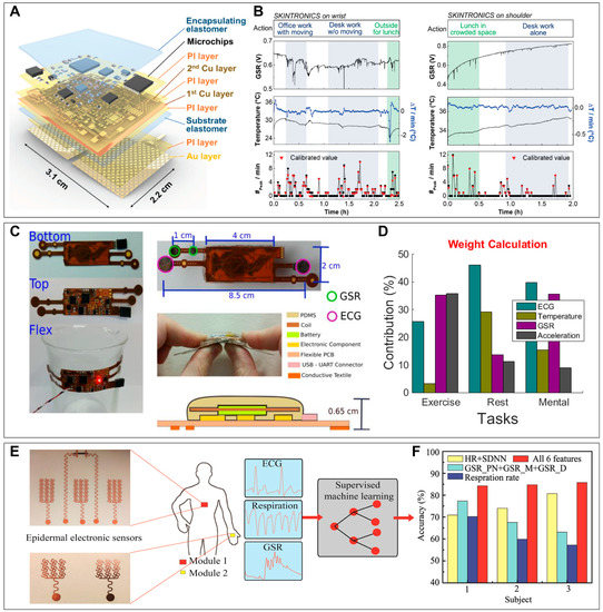 Biosensors | Free Full-Text | Recent Advances in Multiplexed Wearable ...