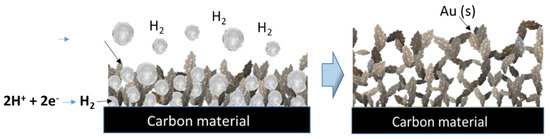 Hierarchical Structure of Gold and Carbon Electrode for Bilirubin Oxidase-Biocathode