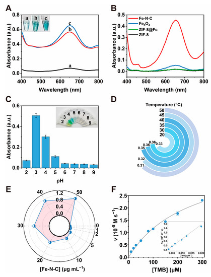 Single-Atom Fe Nanozyme with Enhanced Oxidase-like Activity for the ...
