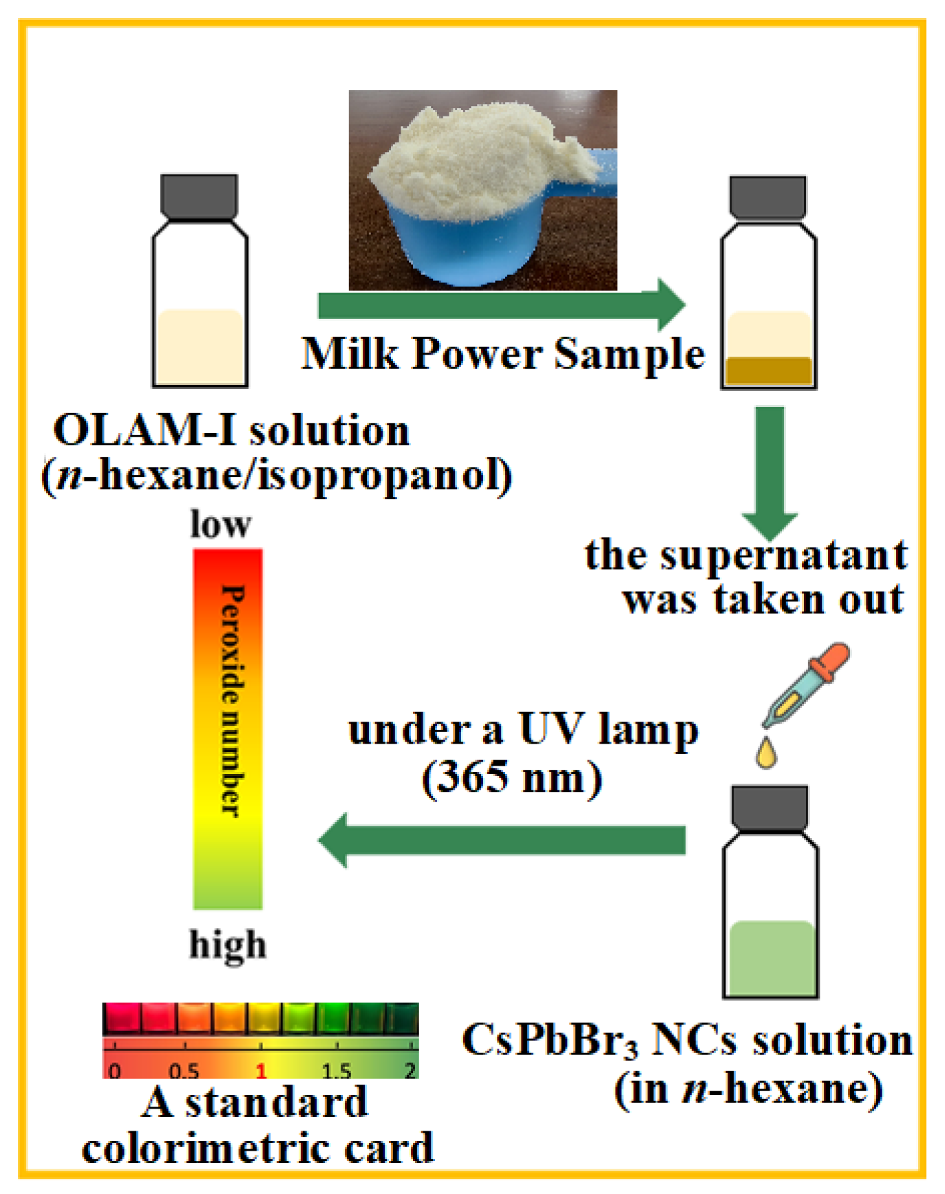 Colorimetric Sensing of the Peroxide Number of Milk Powder Using ...