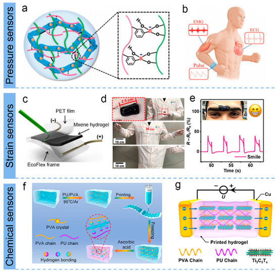 Recent Progress in MXene Hydrogel for Wearable Electronics