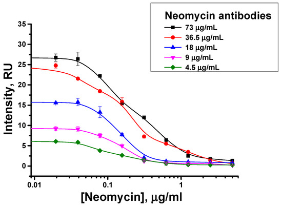 Modular Set of Reagents in Lateral Flow Immunoassay: Application for ...