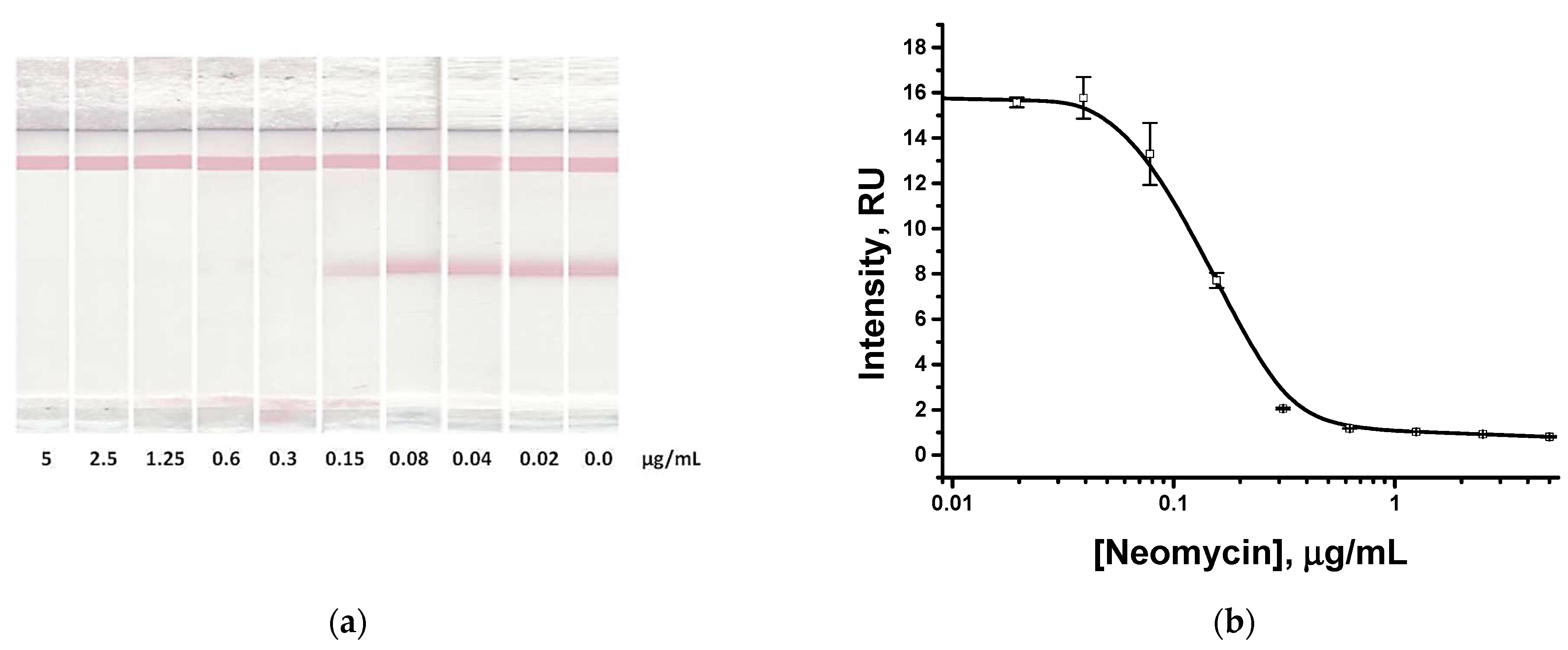 Modular Set of Reagents in Lateral Flow Immunoassay: Application for ...
