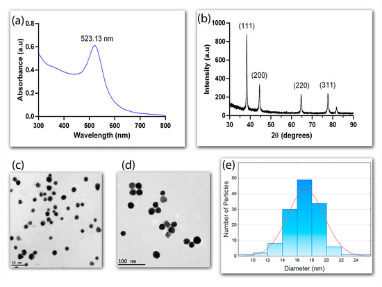 Localized Surface Plasmon Resonance-Based Nanosensor for Rapid ...