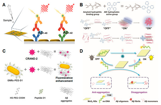 Fluorescent Sensing Platforms for Detecting and Imaging the Biomarkers ...