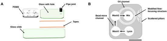 On-Chip Nucleic Acid Purification Followed by ddPCR for SARS-CoV-2 ...