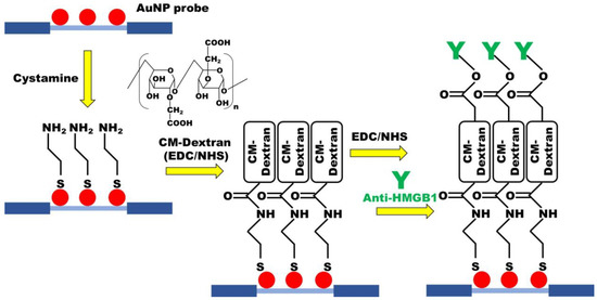 Fiber Optic Localized Surface Plasmon Resonance Sensor Based on ...