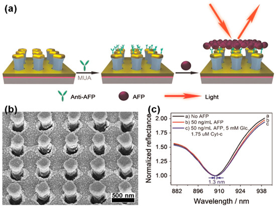 Plasmonic Nanopillars—A Brief Investigation of Fabrication Techniques ...