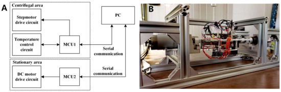 Oscillatory-Flow PCR Microfluidic Chip Driven by Low Speed Biaxial ...