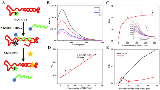 Selection of a Novel DNA Aptamer Specific for 5-Hydroxymethylfurfural ...