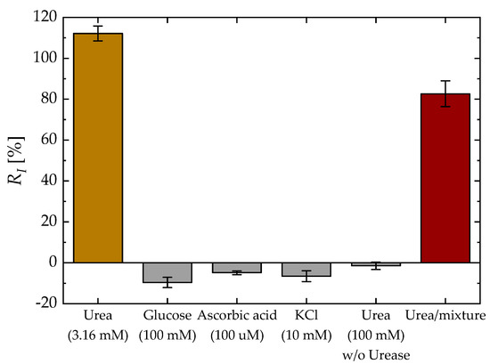 Highly Sensitive Detection of Urea Using Si Electrolyte-Gated ...