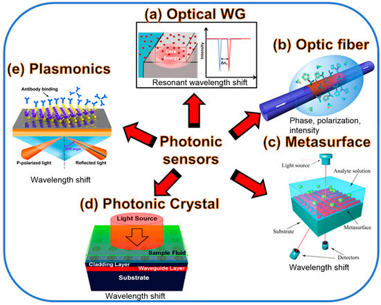 A Review on Photonic Sensing Technologies: Status and Outlook