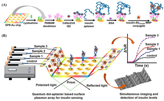 Aptamer-Based Point-of-Care Devices: Emerging Technologies and Integration of Computational Methods