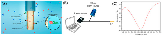 Aptamer-Based Point-of-Care Devices: Emerging Technologies and Integration of Computational Methods