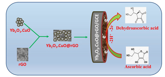 Low Overpotential Amperometric Sensor Using Yb2O3.CuO@rGO Nanocomposite ...