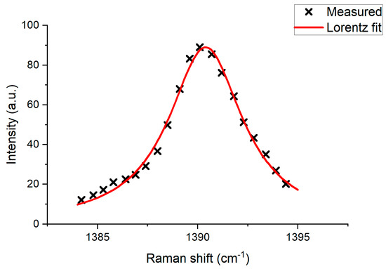 Raman Spectroscopy for Urea Breath Test
