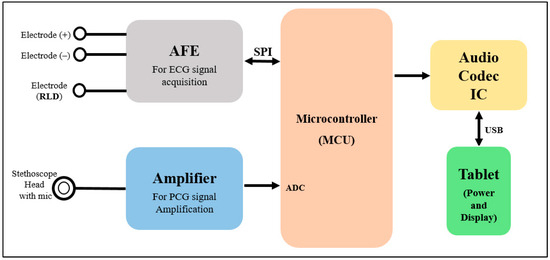 Tablet-Based Wearable Patch Sensor Design for Continuous Cardiovascular ...