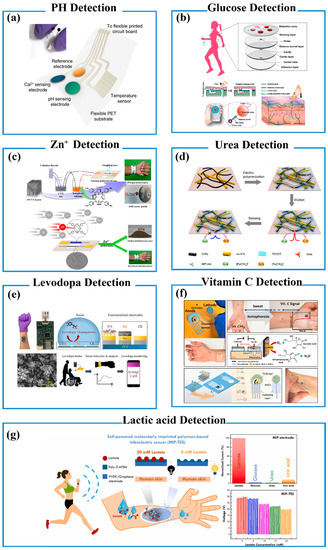 Flexible and Wearable Biosensors for Monitoring Health Conditions