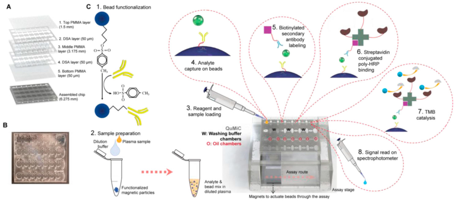 Biosensors | Free Full-Text | Progress in the Optical Sensing of ...