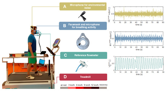 Respiratory Rate Estimation during Walking and Running Using Breathing ...