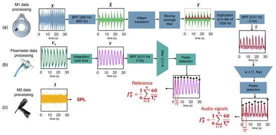 Biosensors | Free Full-Text | Respiratory Rate Estimation during Walking and Running Using ...