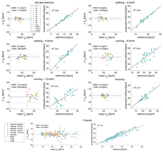 Biosensors | Free Full-Text | Respiratory Rate Estimation during Walking and Running Using ...