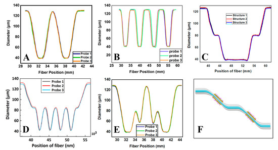 Advances in Tapered Optical Fiber Sensor Structures: From Conventional ...