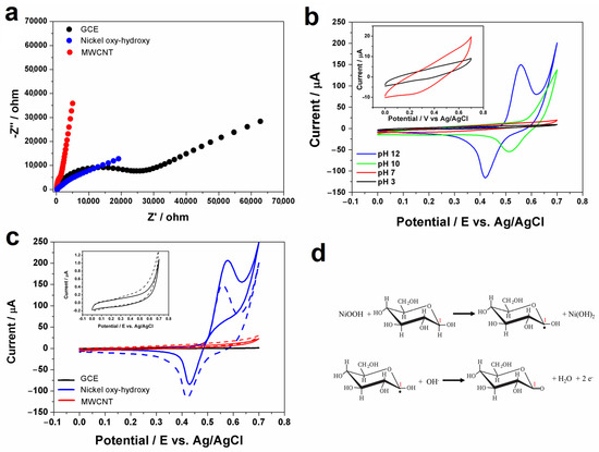 Nickel Oxy-Hydroxy/Multi-Wall Carbon Nanotubes Film Coupled with a 3D ...