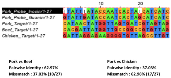 The Optimization of a Label-Free Electrochemical DNA Biosensor for ...
