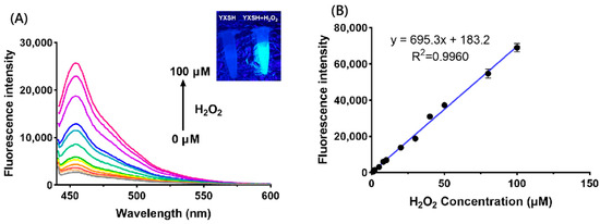 A Novel Fluorescent Probe for the Detection of Hydrogen Peroxide