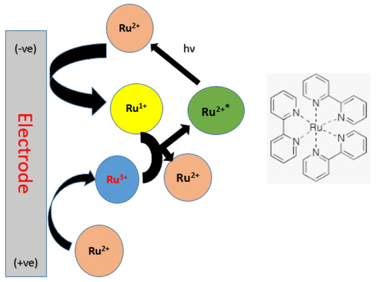 Newly Developed Electrochemiluminescence Based on Bipolar ...