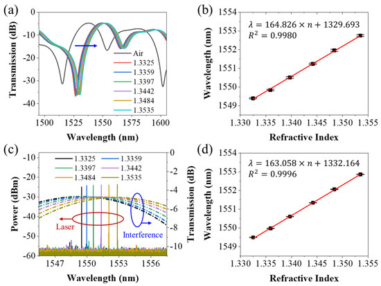Fiber Laser-Based Lasso-Shaped Biosensor for High Precision Detection ...