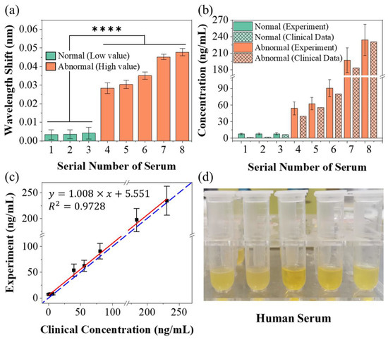 Fiber Laser-Based Lasso-Shaped Biosensor for High Precision Detection ...