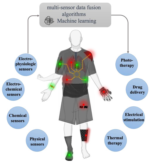 Screen-Printed Textile-Based Electrochemical Biosensor for Noninvasive ...