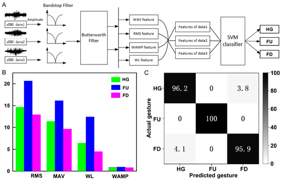 Liquid Metal Flexible EMG Gel Electrodes for Gesture Recognition