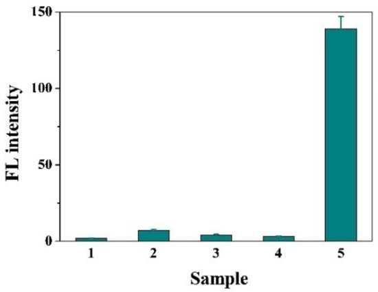 Magnetically Assisted Immobilization-Free Detection of microRNAs Based ...