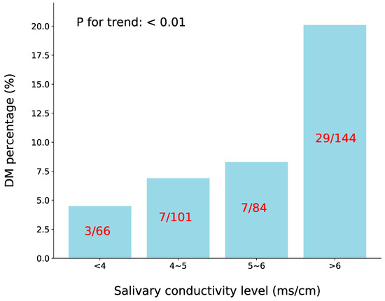 A Novel Salivary Sensor with Integrated Au Electrodes and Conductivity ...