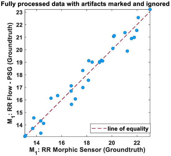 Morphic Sensors for Respiratory Parameters Estimation: Validation ...