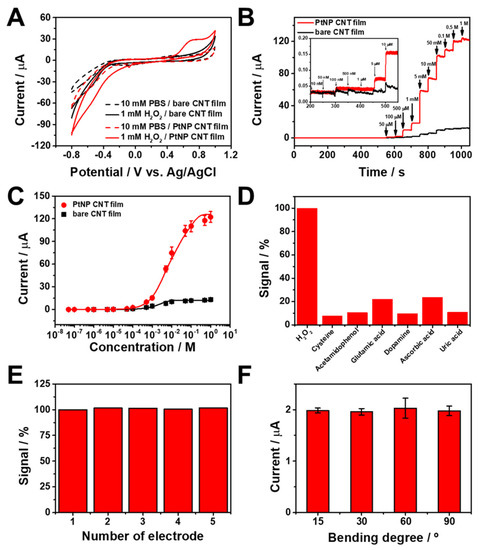 A Flexible and Transparent PtNP/SWCNT/PET Electrochemical Sensor for ...