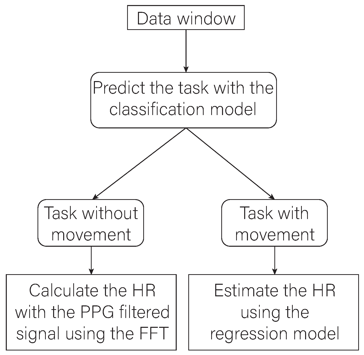 An ML-Based Approach to Reconstruct Heart Rate from PPG in Presence of Motion Artifacts