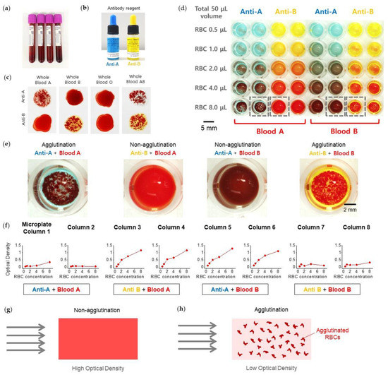 Hemagglutination Assay via Optical Density Characterization in 3D ...