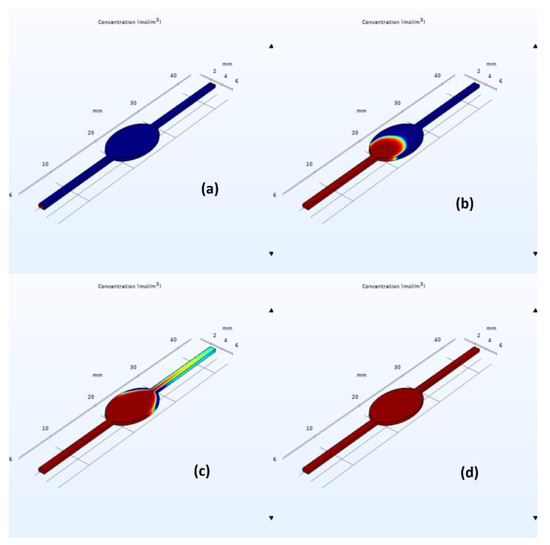 Design, Simulation, and Evaluation of Polymer-Based Microfluidic Devices via Computational Fluid ...