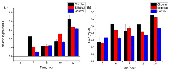 Design, Simulation, and Evaluation of Polymer-Based Microfluidic Devices via Computational Fluid ...