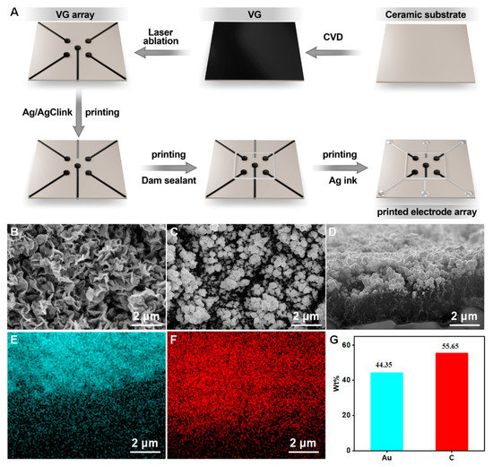 Vertical Graphene-Based Printed Electrochemical Biosensor for ...