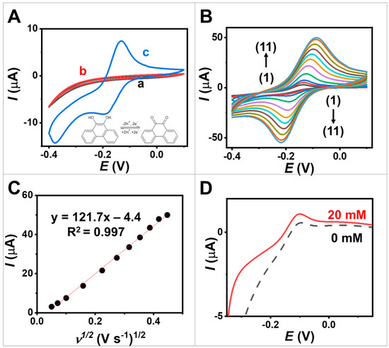 Glucose Oxidase/Egg White Protein Microparticles with a Redox Mediator ...