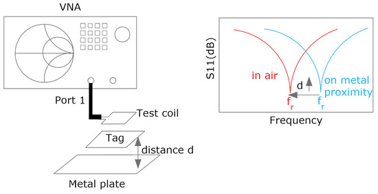 Recent Advances in Batteryless NFC Sensors for Chemical Sensing and ...