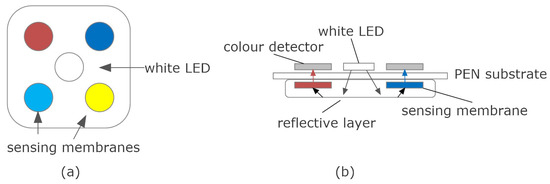 Recent Advances in Batteryless NFC Sensors for Chemical Sensing and ...